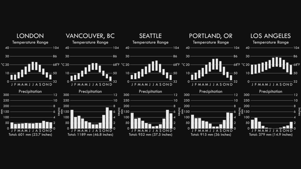 The Pacific North West Climate - Geodiode